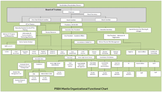 Organizational Chart – Philippine School of Business Administration, Manila